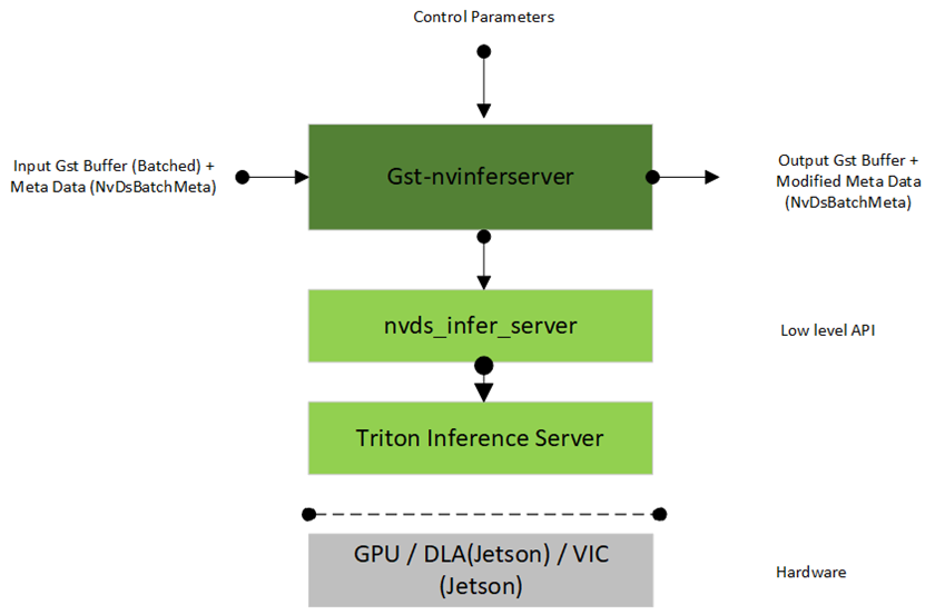 Nvidia Deepstream Plugin Manual Gstreamer Plugin Details Nvidia Docs